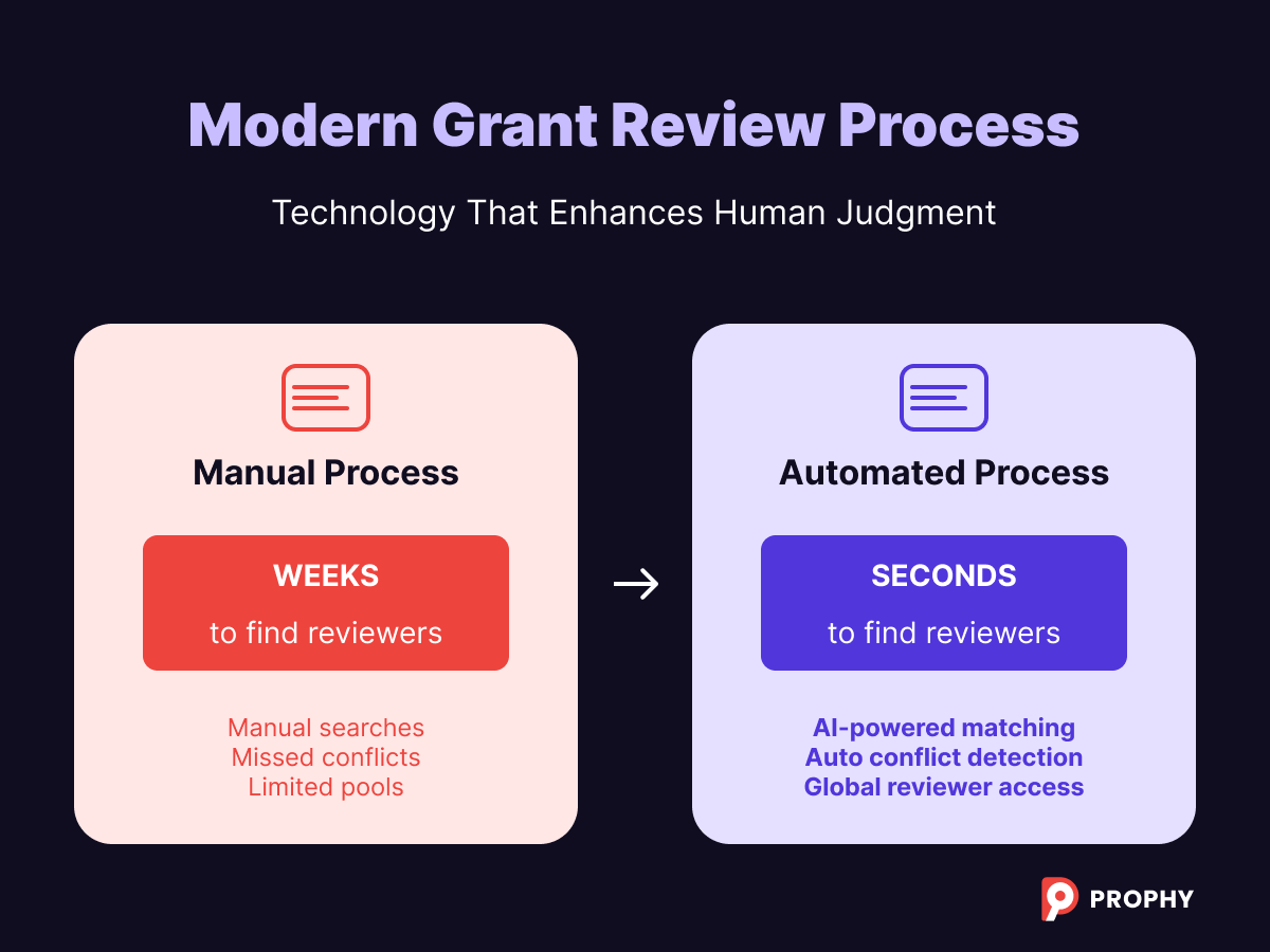 5 Signs Your Grant Review Process Needs Modernization